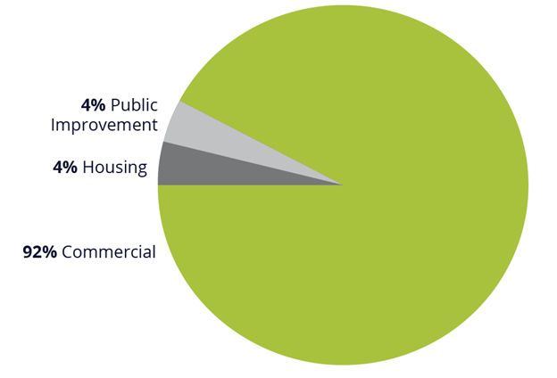 2021 Neighborhood STAR Annual Report | Saint Paul Minnesota