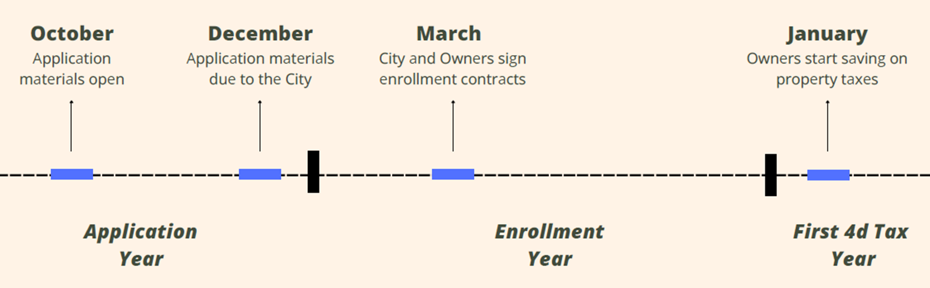 Enrolling in the 4d Program | Saint Paul Minnesota